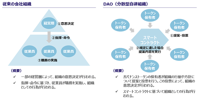 みずほリサーチ&テクノロジーズ ： DAO（分散型自律組織）の可能性