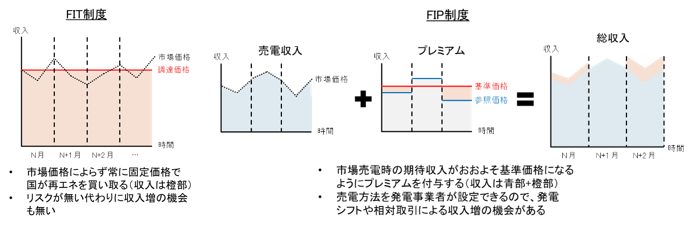 みずほリサーチ&テクノロジーズ ： 再生可能エネルギーに係るFIT、FIP制度及びPPAの特徴と留意点について