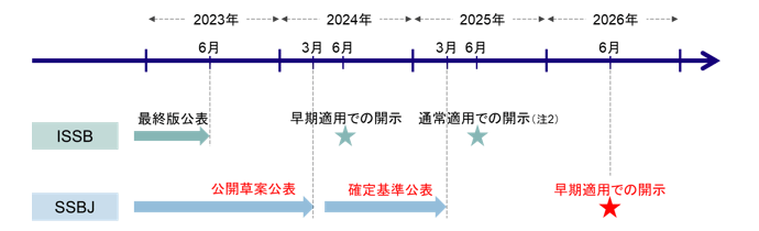 みずほリサーチ&テクノロジーズ ： 移行計画の観点で見る、ISSB基準
